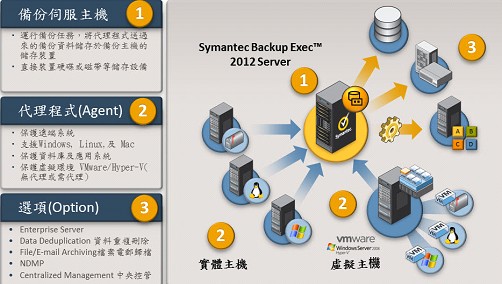 Symantec backup exec 2012 :輕鬆地利用各種代理程式與選項來擴充 Backup Exec 2012 環境，以便支援重要 ...
